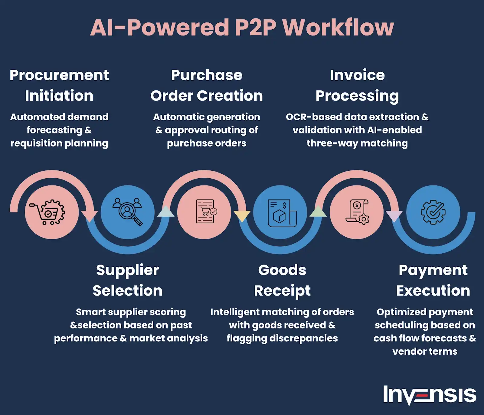 Impact of AI on Procure to Pay (P2P): 6 Key Impacts in 2025